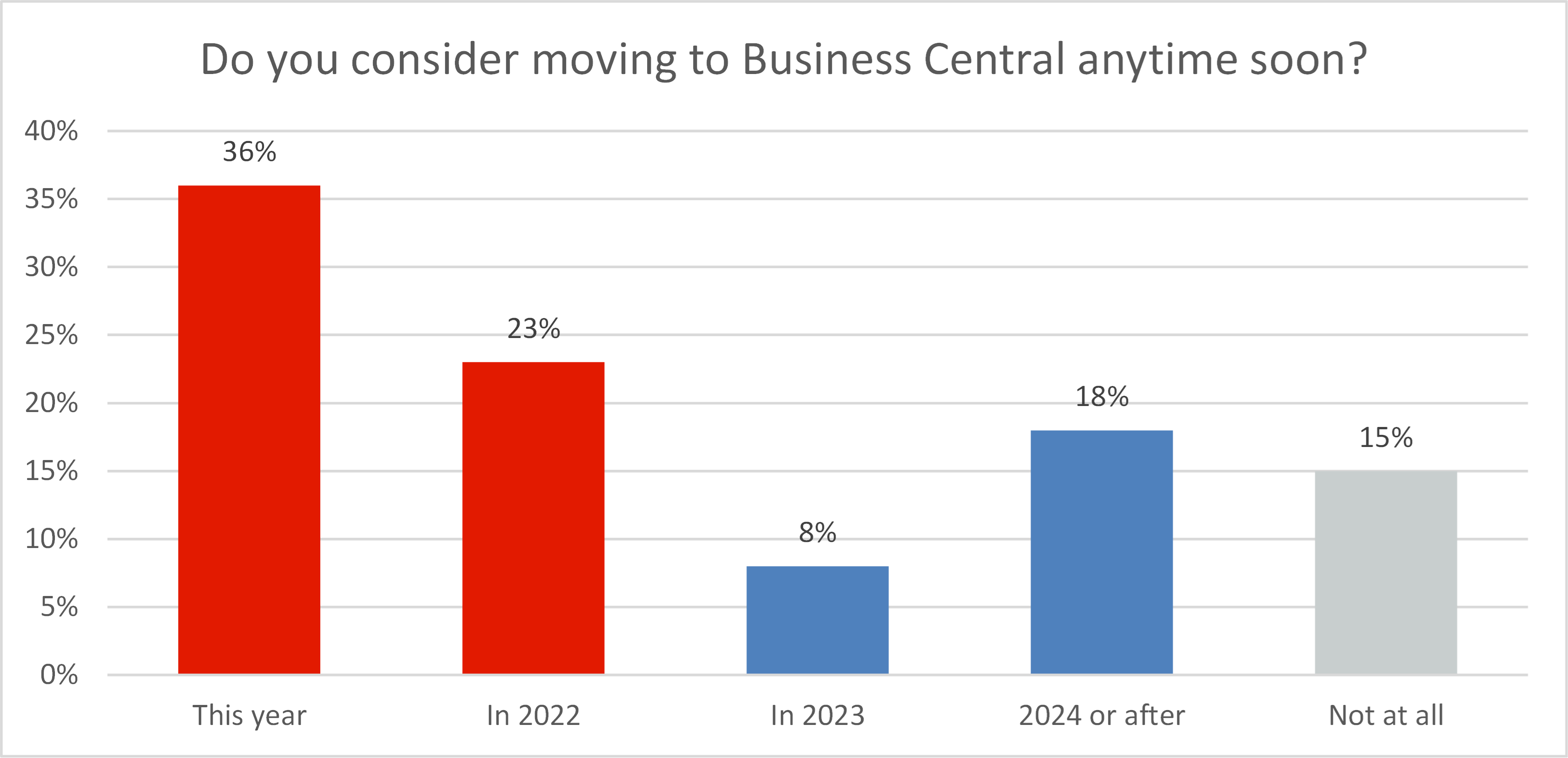 the-state-of-dynamics-365-business-central-and-manufacturing-report